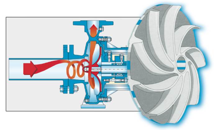 Pompe centrifughe - Pompe Industriali ACME | Peristaltiche, a Doppia ...